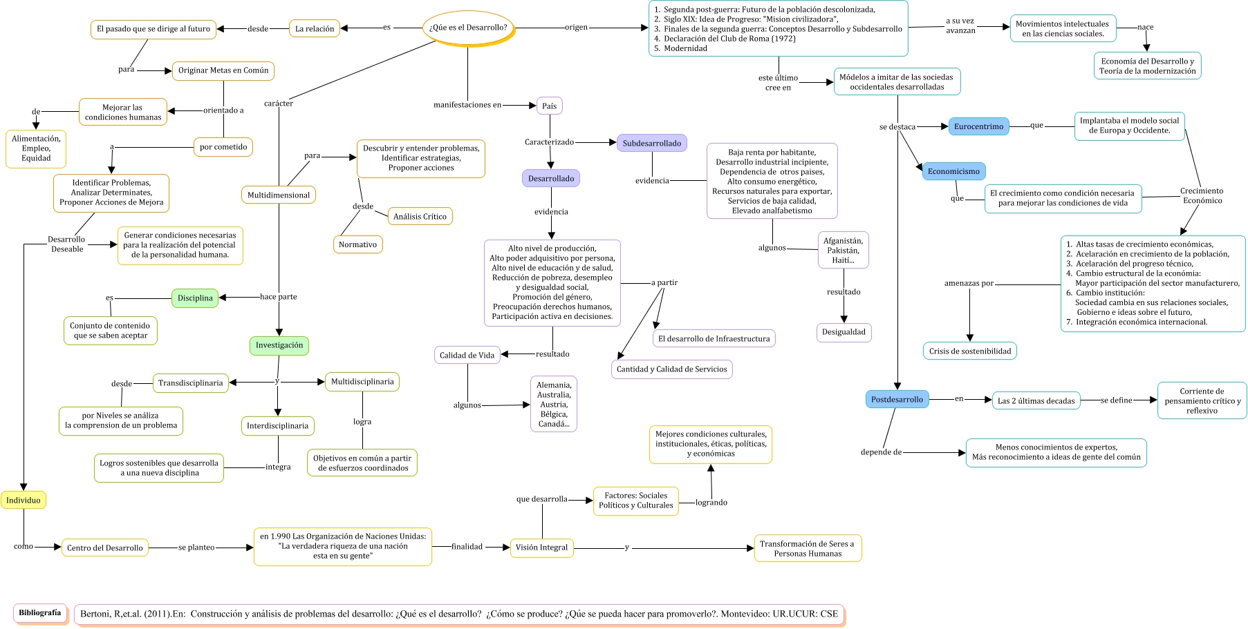 Qué es el Desarrollo.cmap